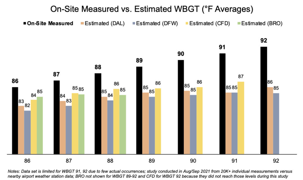 On-Site WBGT Sensors: Here's why you need them