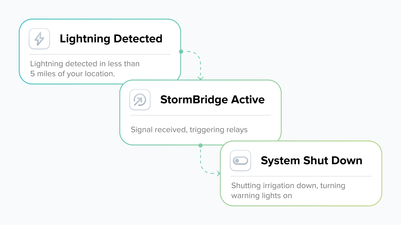 StormBridge | Weather-based Smart Controller | Perry Weather